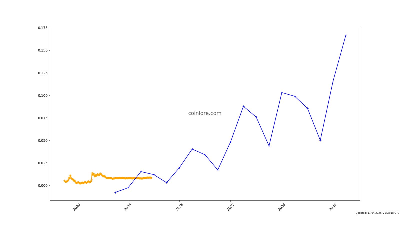 Footballcoin price prediction long-term