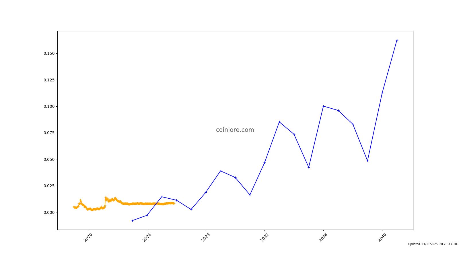 Footballcoin price prediction long-term