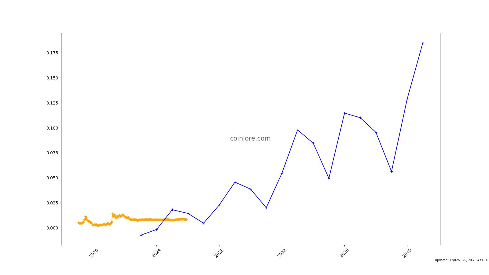 Footballcoin price prediction long-term