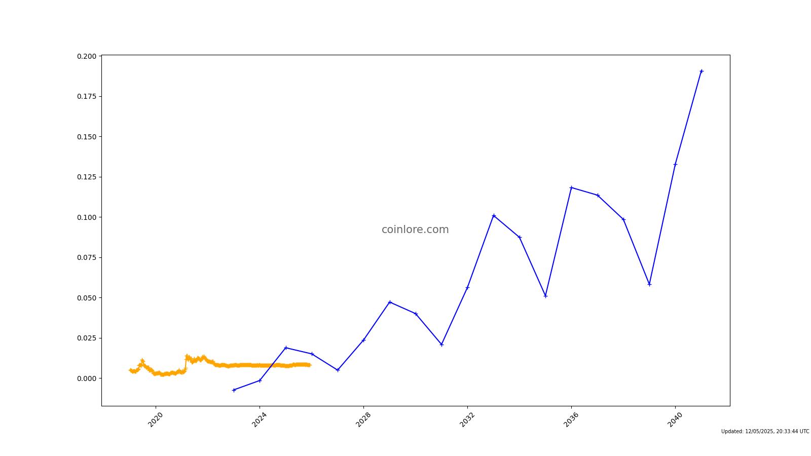 Footballcoin price prediction long-term