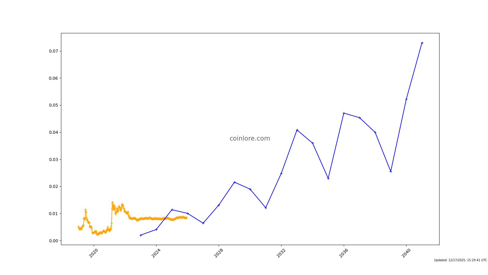 Footballcoin долгосрочные прогноз курса