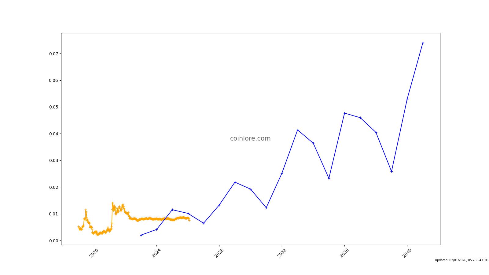 Footballcoin долгосрочные прогноз курса