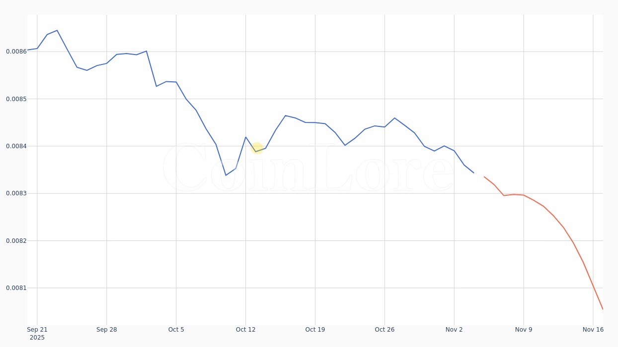 Footballcoin short-term price prediction