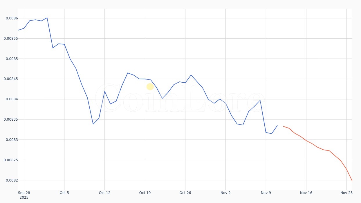 Footballcoin short-term price prediction