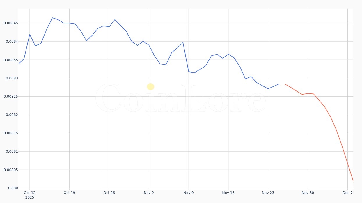 Footballcoin short-term price prediction