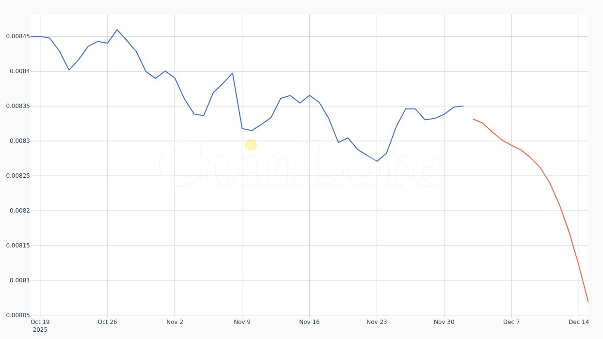 Footballcoin short-term price prediction
