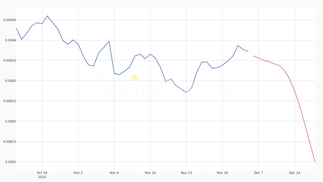 Footballcoin short-term price prediction
