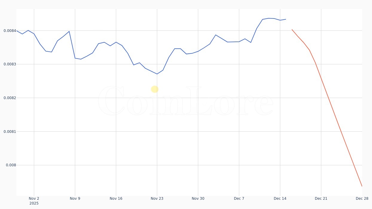 Footballcoin short-term price prediction