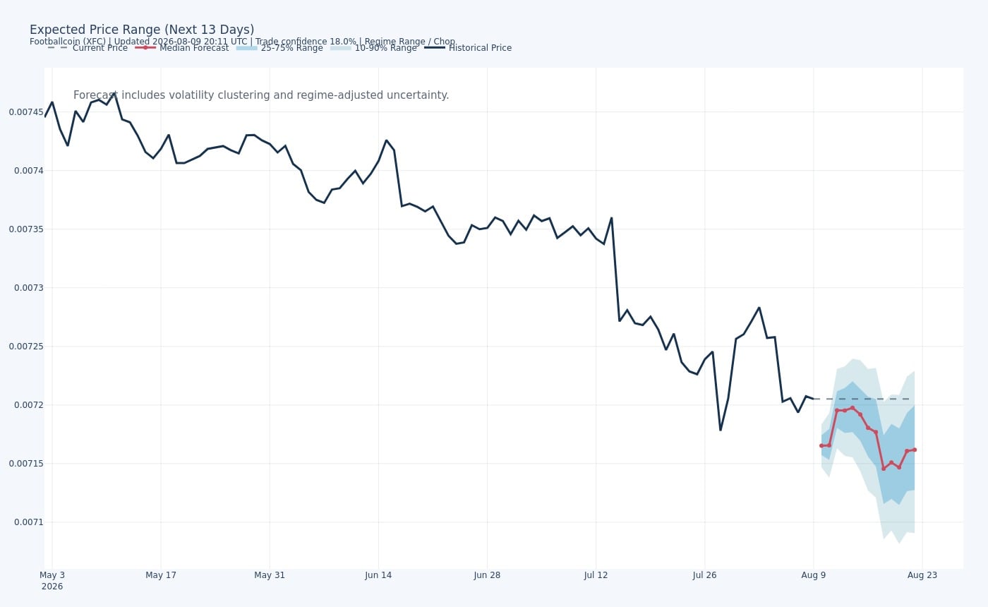 Footballcoin price forecast next 13 days with confidence range and prediction bands