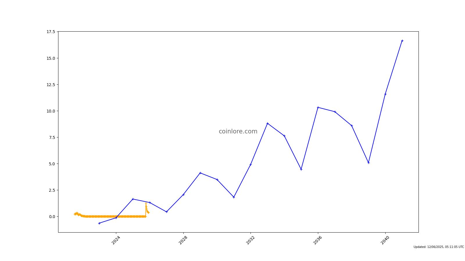Formation FI price prediction long-term