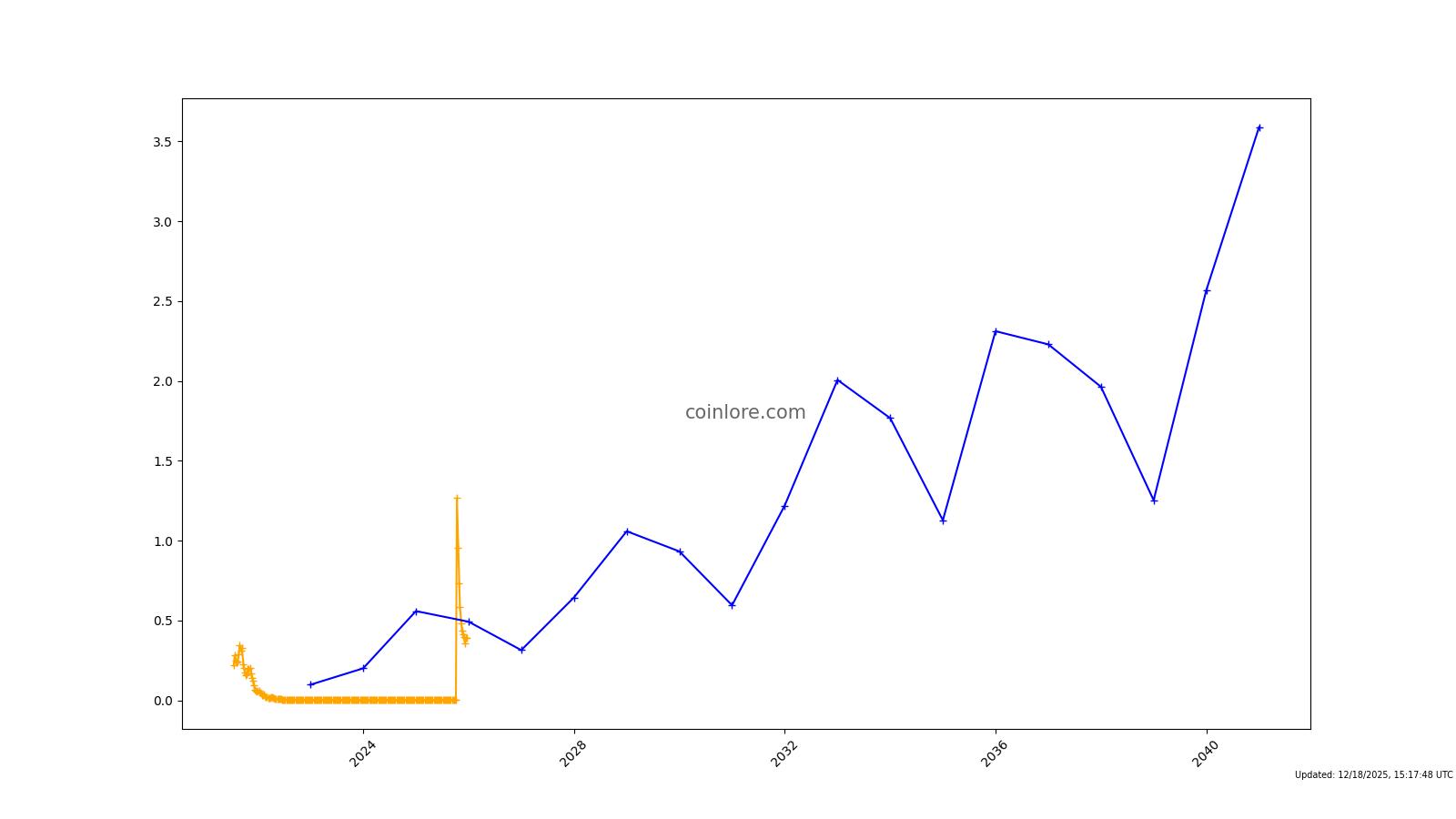 Predicción del precio de Formation FI a largo plazo