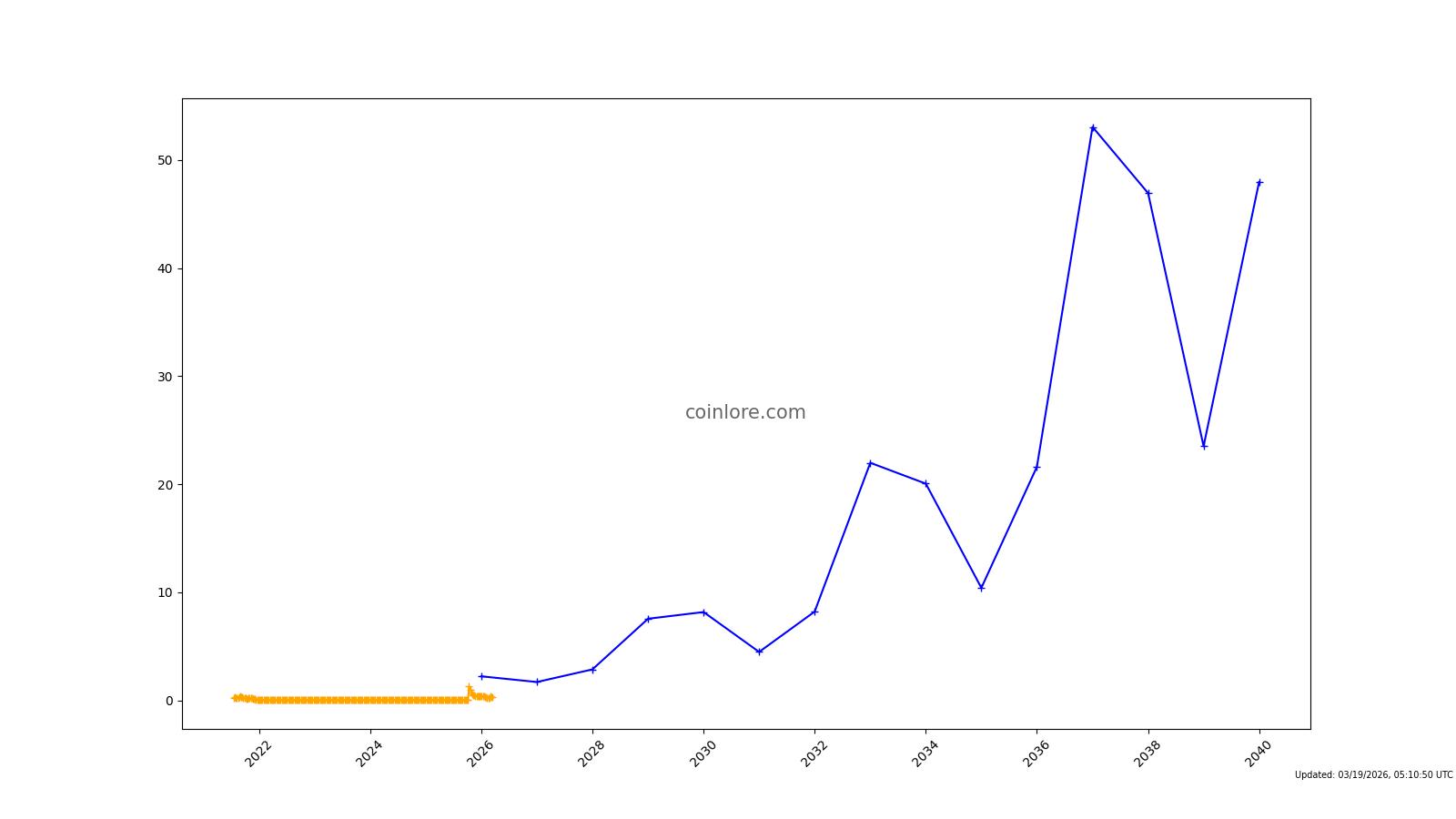 Predicción del precio de Formation FI a largo plazo