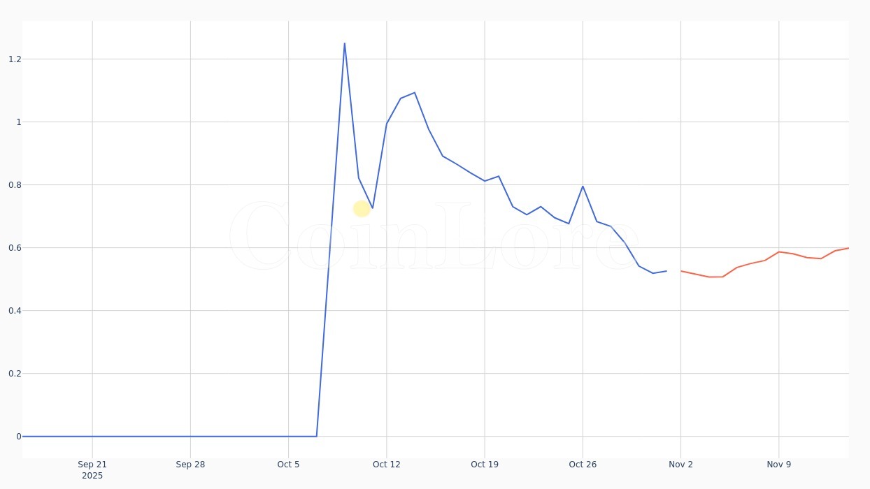 Formation FI short-term price prediction