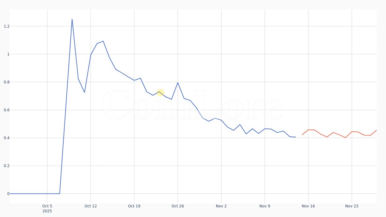 Formation FI short-term price prediction