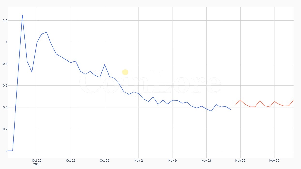 Formation FI short-term price prediction