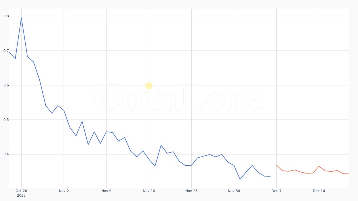 Formation FI short-term price prediction