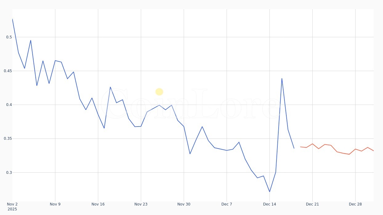 Predicción del precio a corto plazo de Formation FI