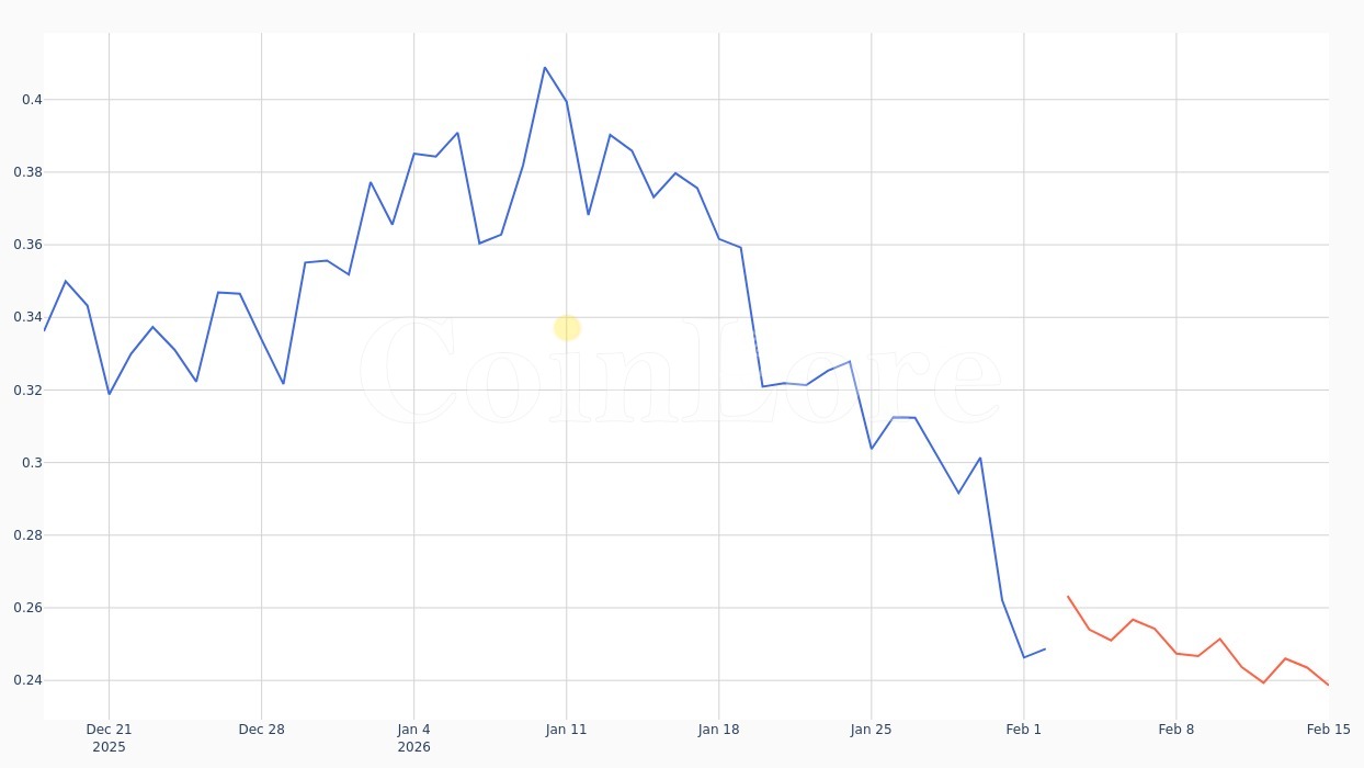 Predicción del precio a corto plazo de Formation FI