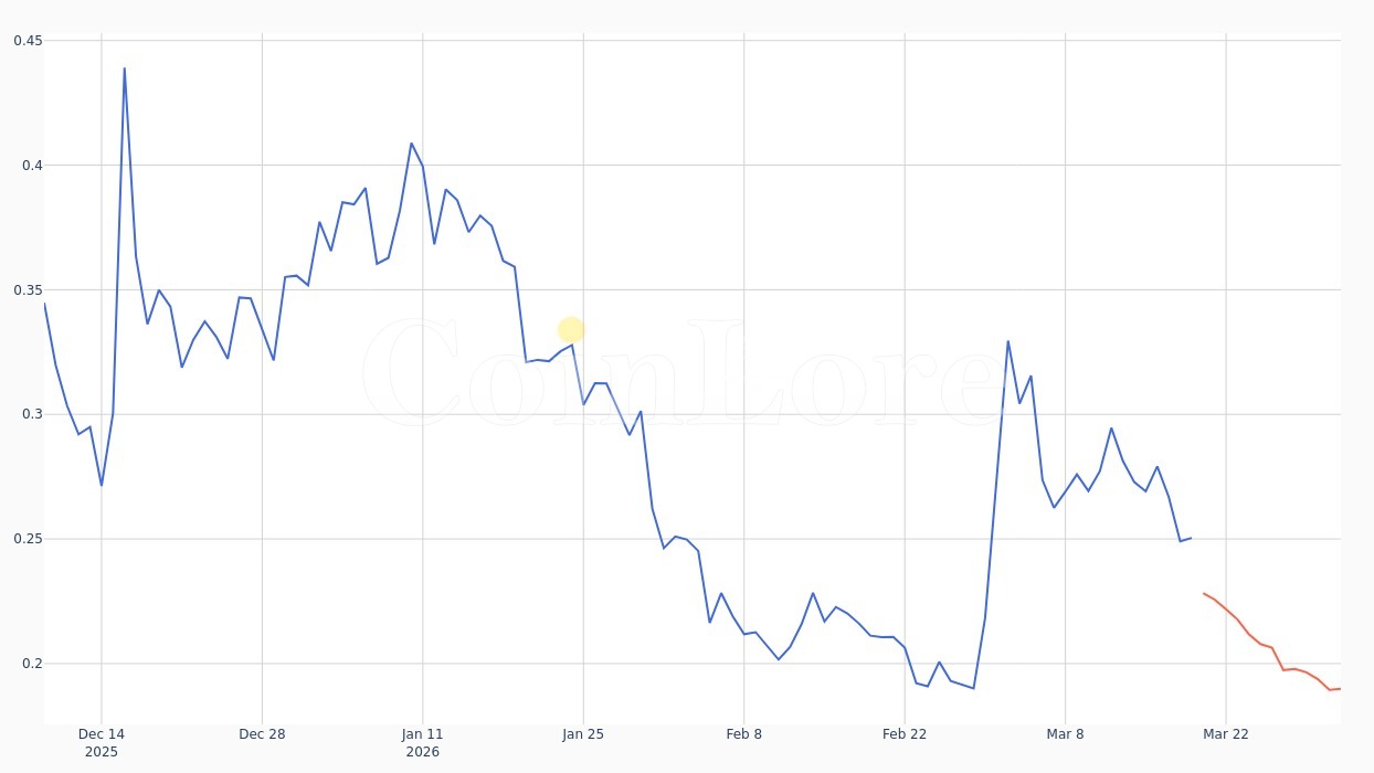 Predicción del precio a corto plazo de Formation FI