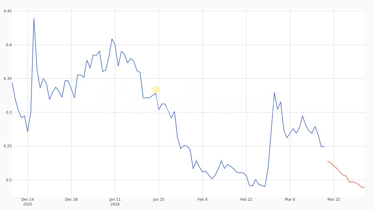 Formation FI краткосрочный прогноз курса