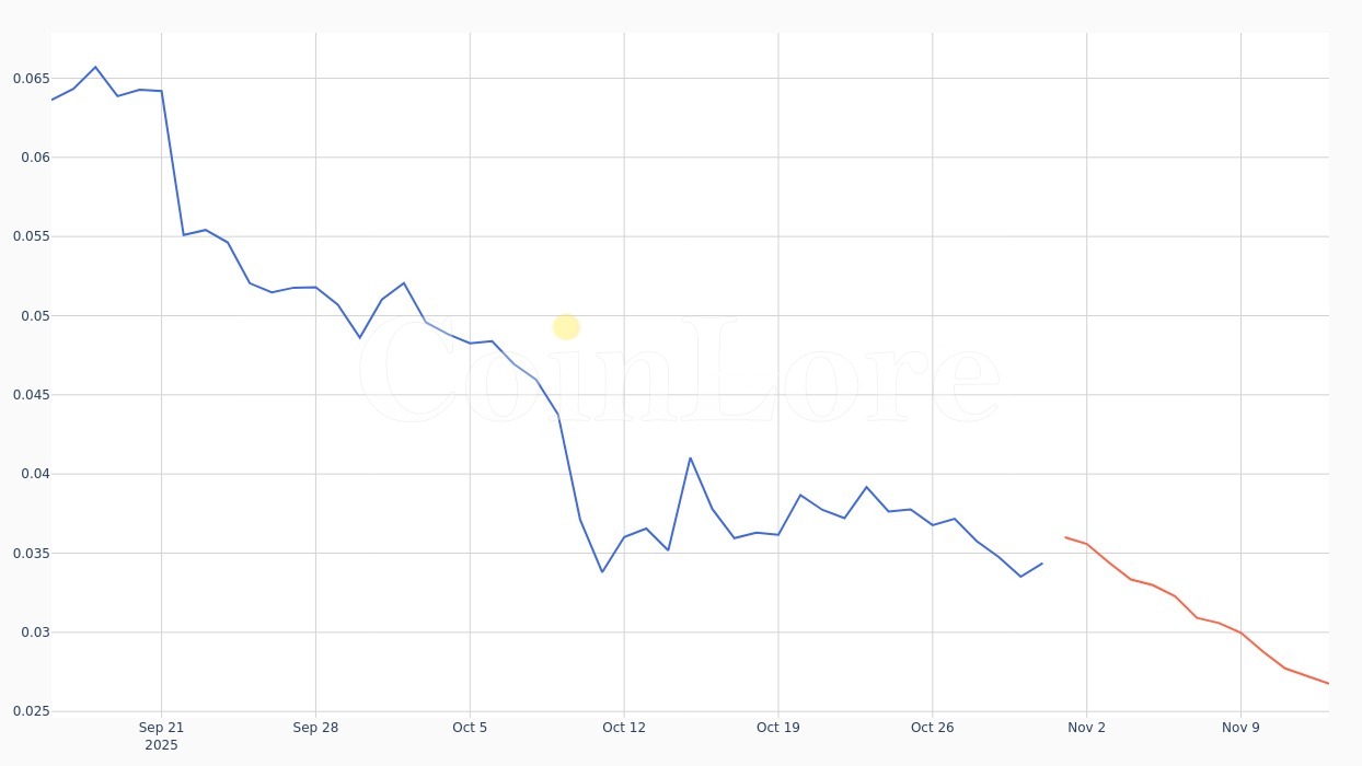 Forta short-term price prediction