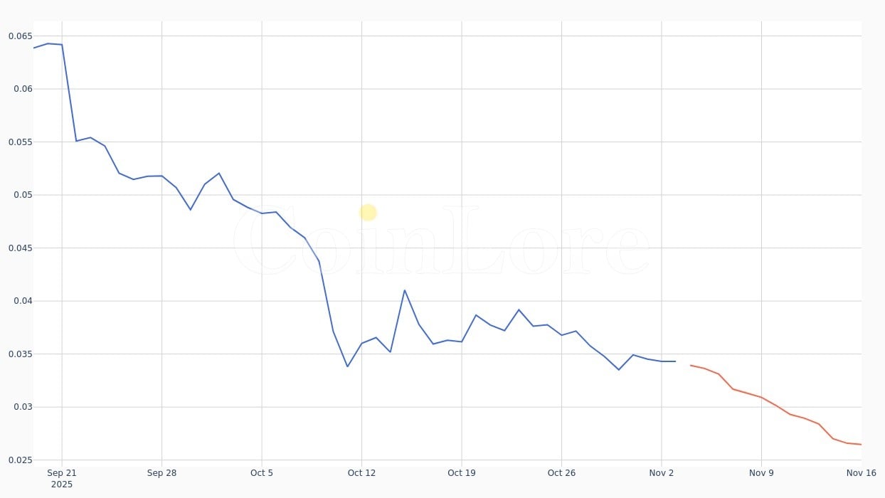 Forta kurzfristige Kurs prognose
