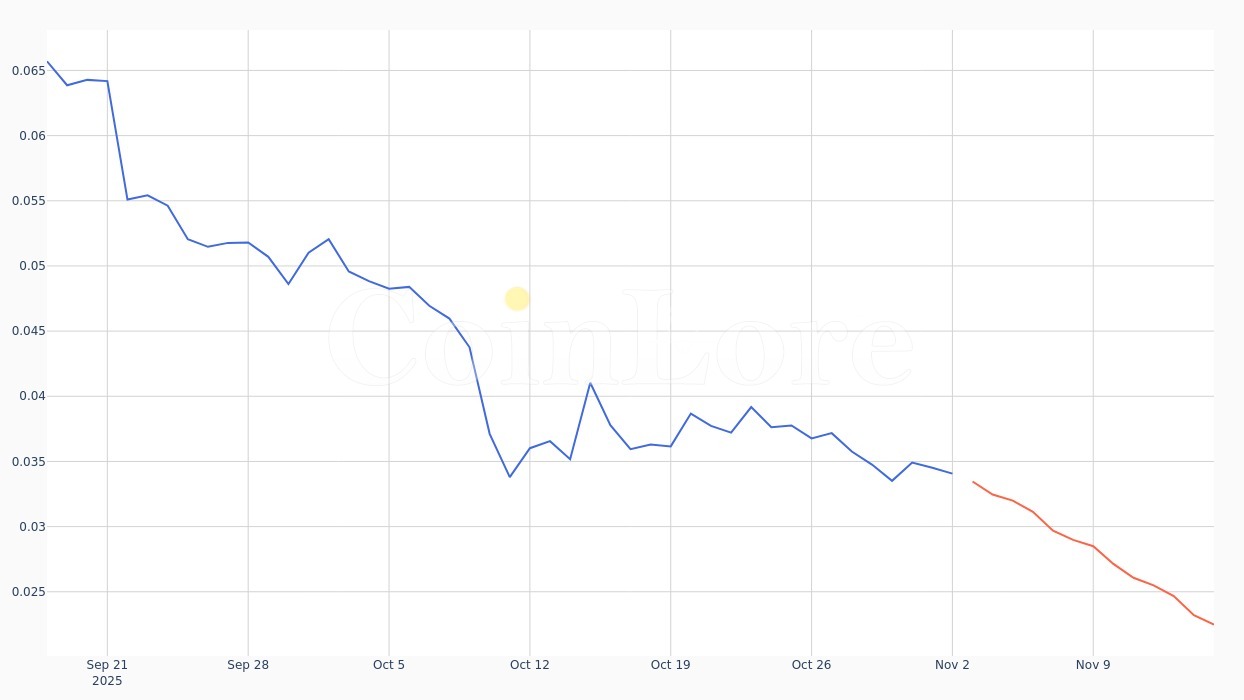 Predicción del precio a corto plazo de Forta
