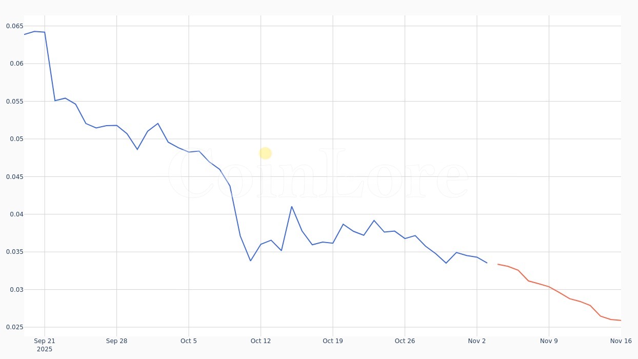 Forta краткосрочный прогноз курса