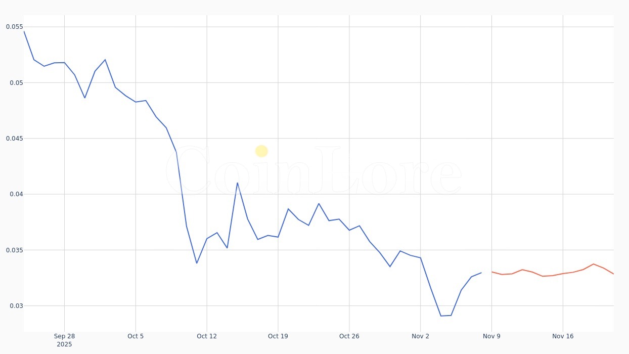Forta kısa vadeli fiyat tahmini