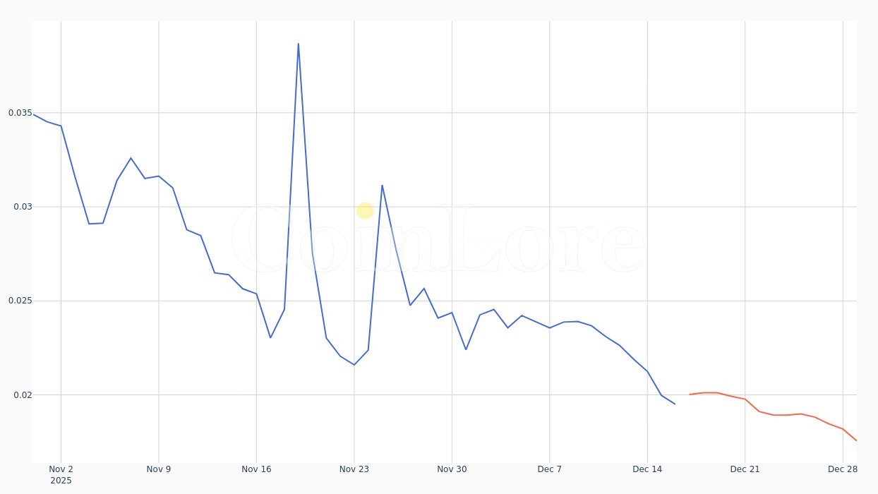 Predicción del precio a corto plazo de Forta