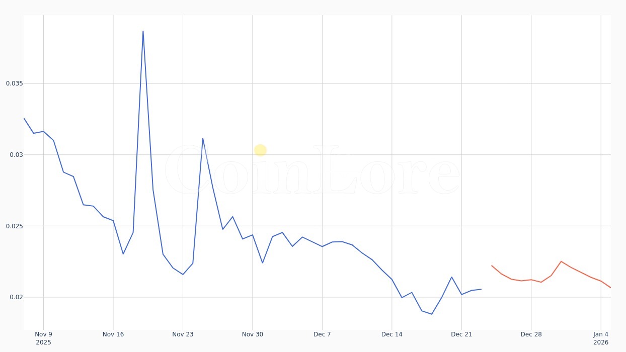 Forta kısa vadeli fiyat tahmini