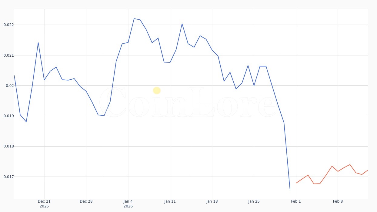 Predicción del precio a corto plazo de Forta