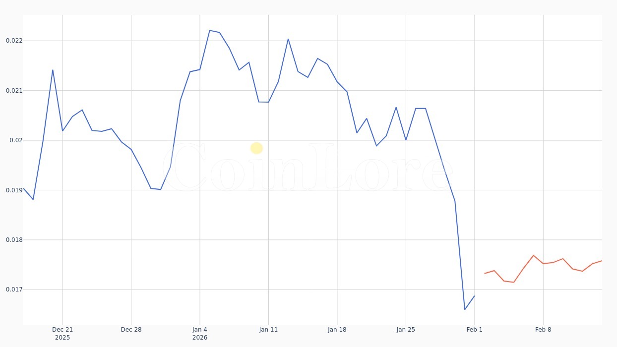 Forta краткосрочный прогноз курса