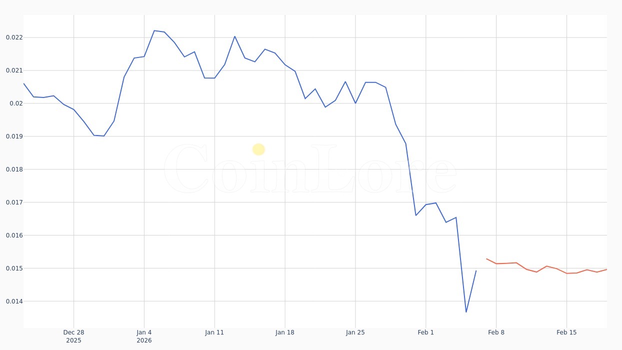 Forta kısa vadeli fiyat tahmini