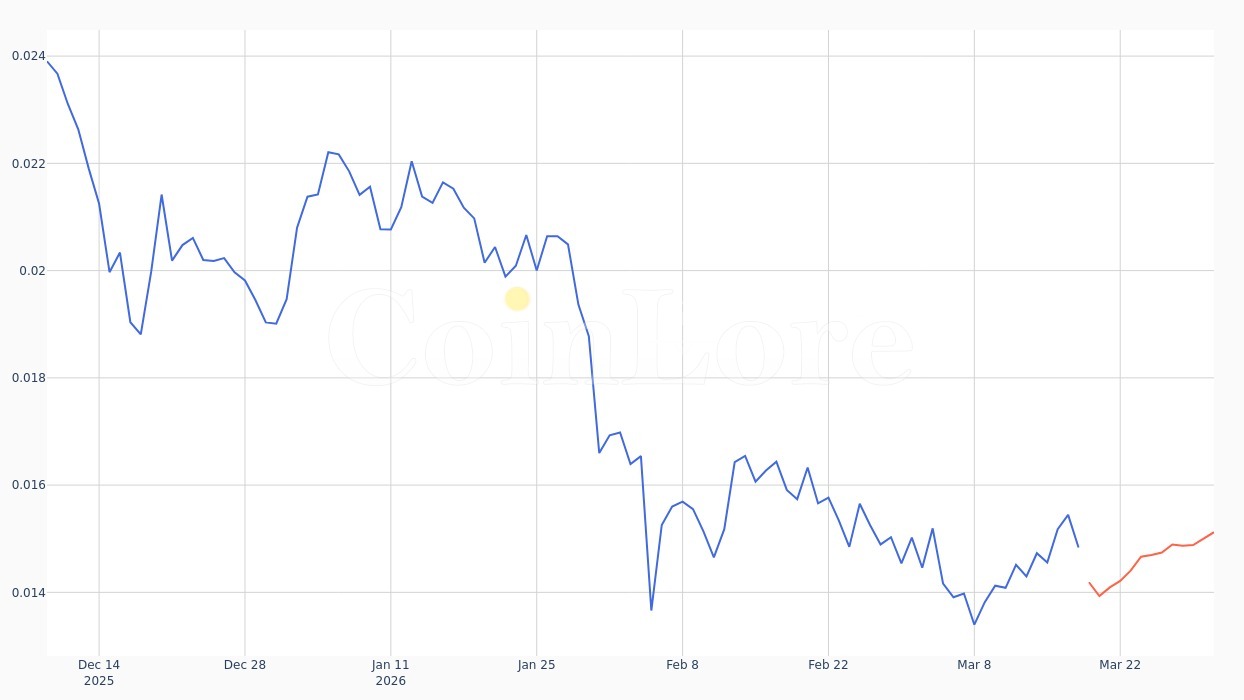 Predicción del precio a corto plazo de Forta