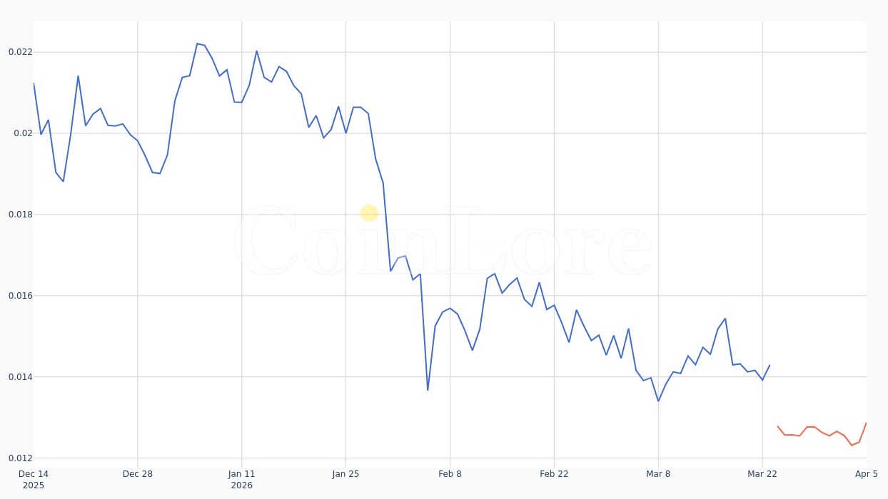 Forta kısa vadeli fiyat tahmini