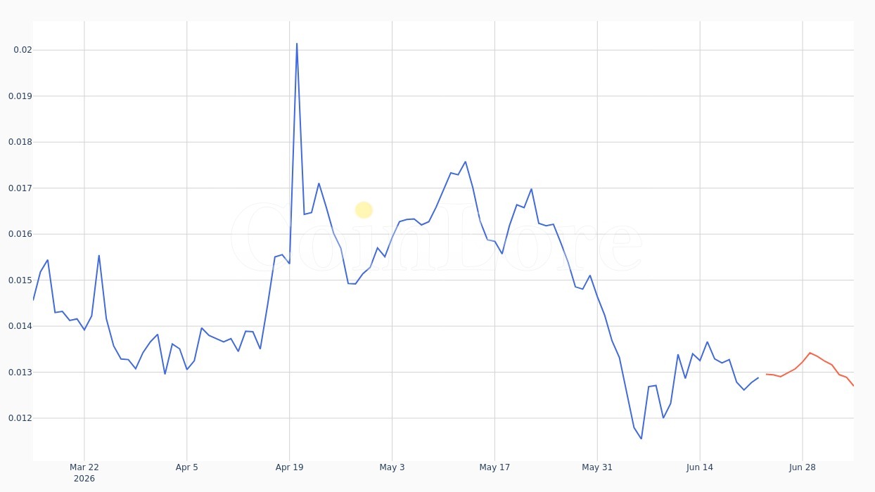 Forta Price Prediction, Short/Long Forecast - CoinLore