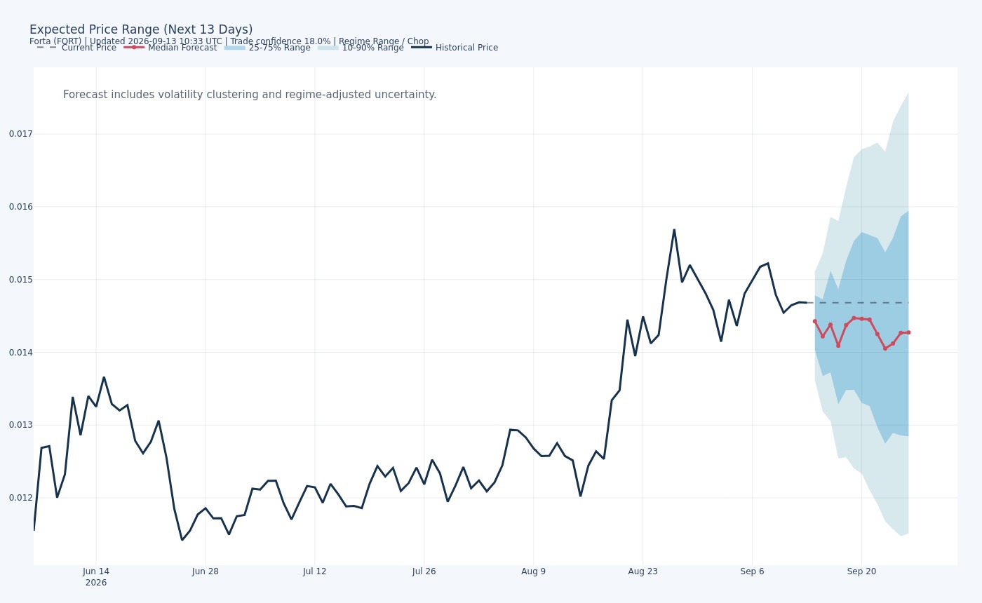 Forta price forecast next 13 days with confidence range and prediction bands