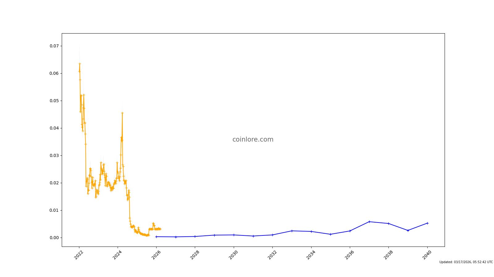 Predicción del precio de ForTube a largo plazo
