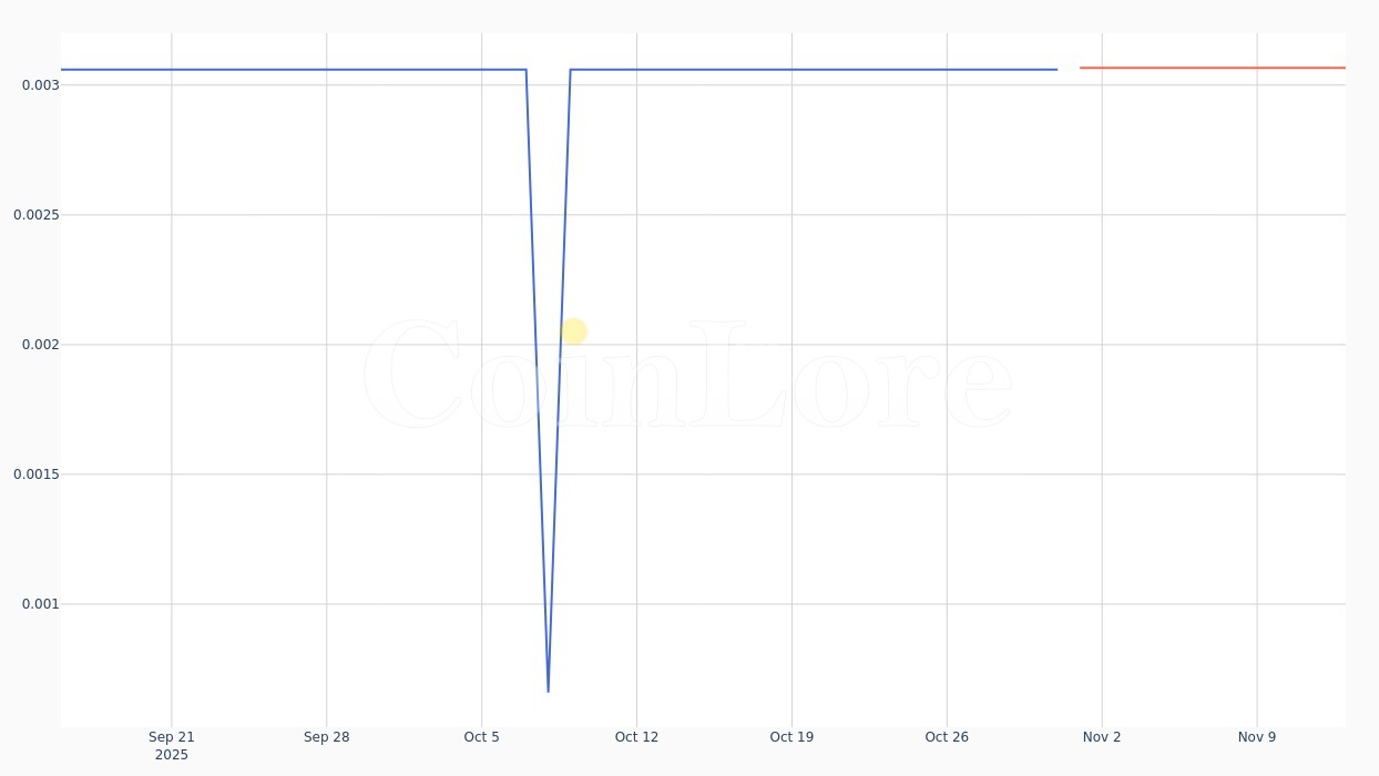 ForTube kısa vadeli fiyat tahmini