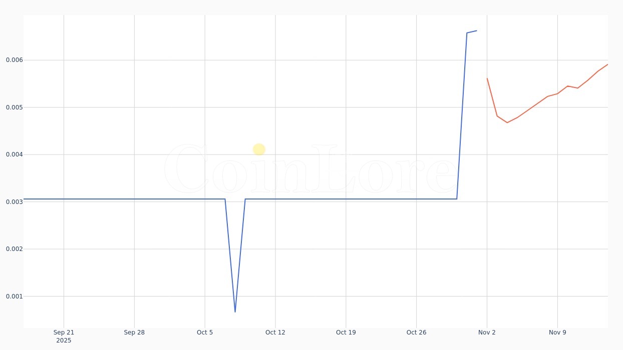 ForTube краткосрочный прогноз курса