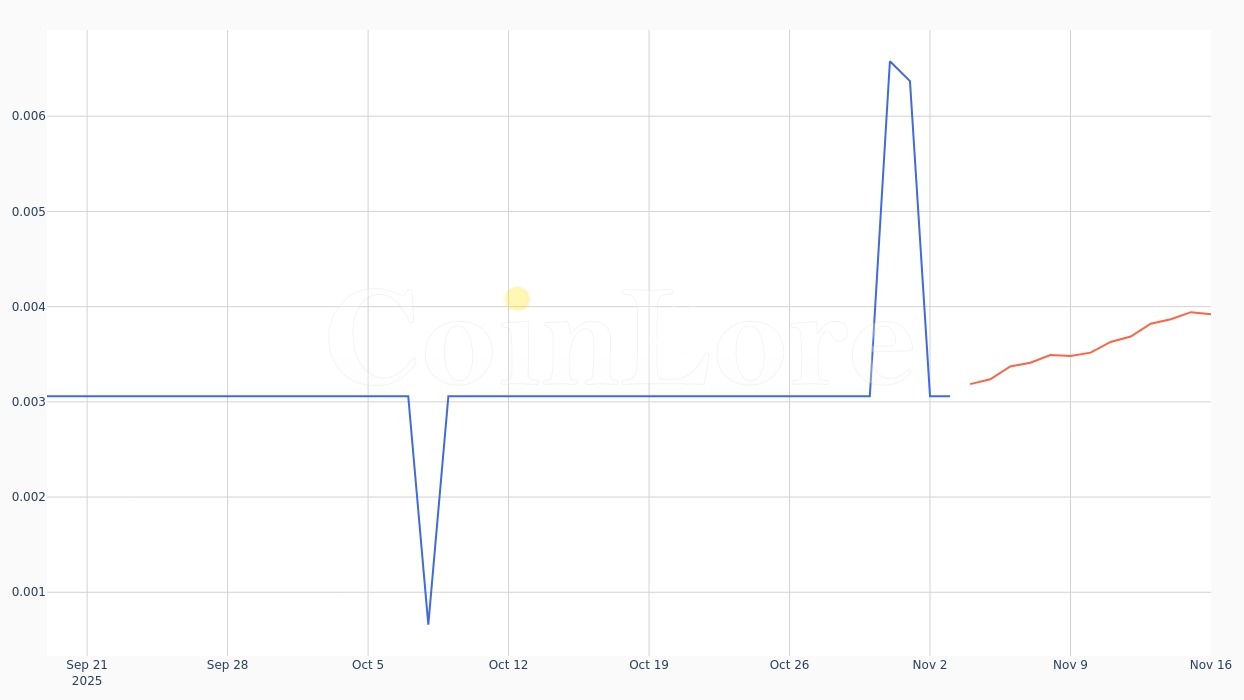 ForTube kurzfristige Kurs prognose