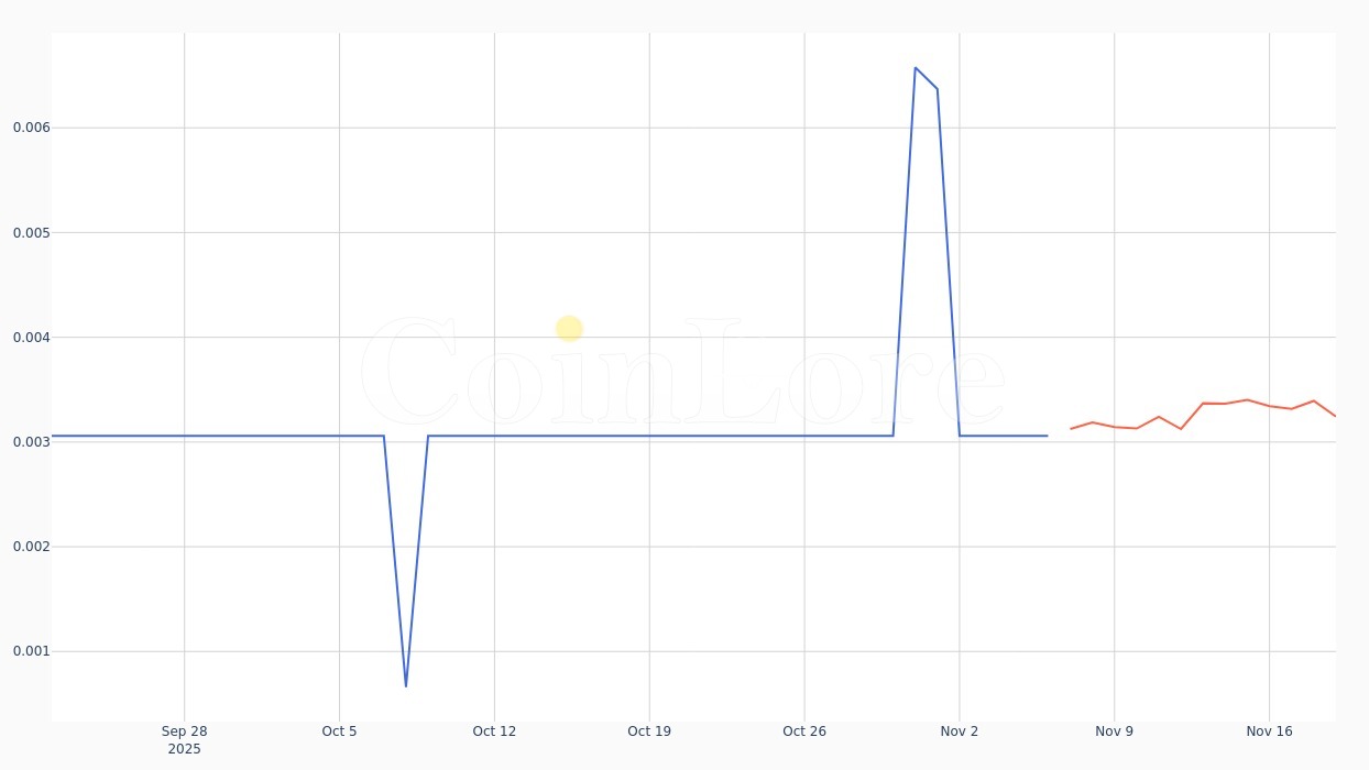 ForTube short-term price prediction