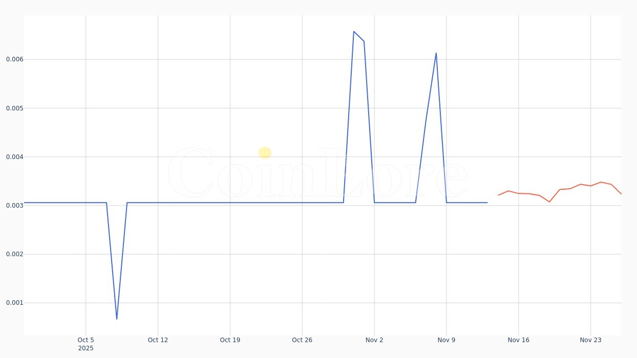 ForTube short-term price prediction