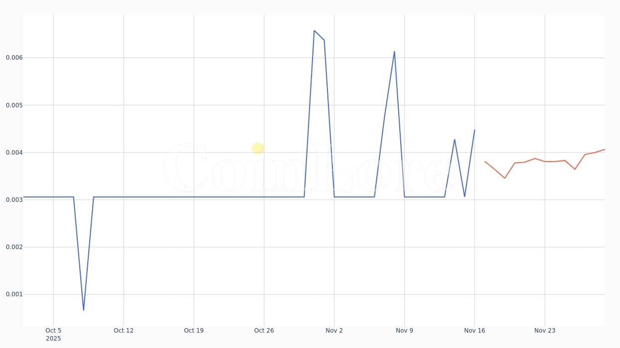 ForTube short-term price prediction