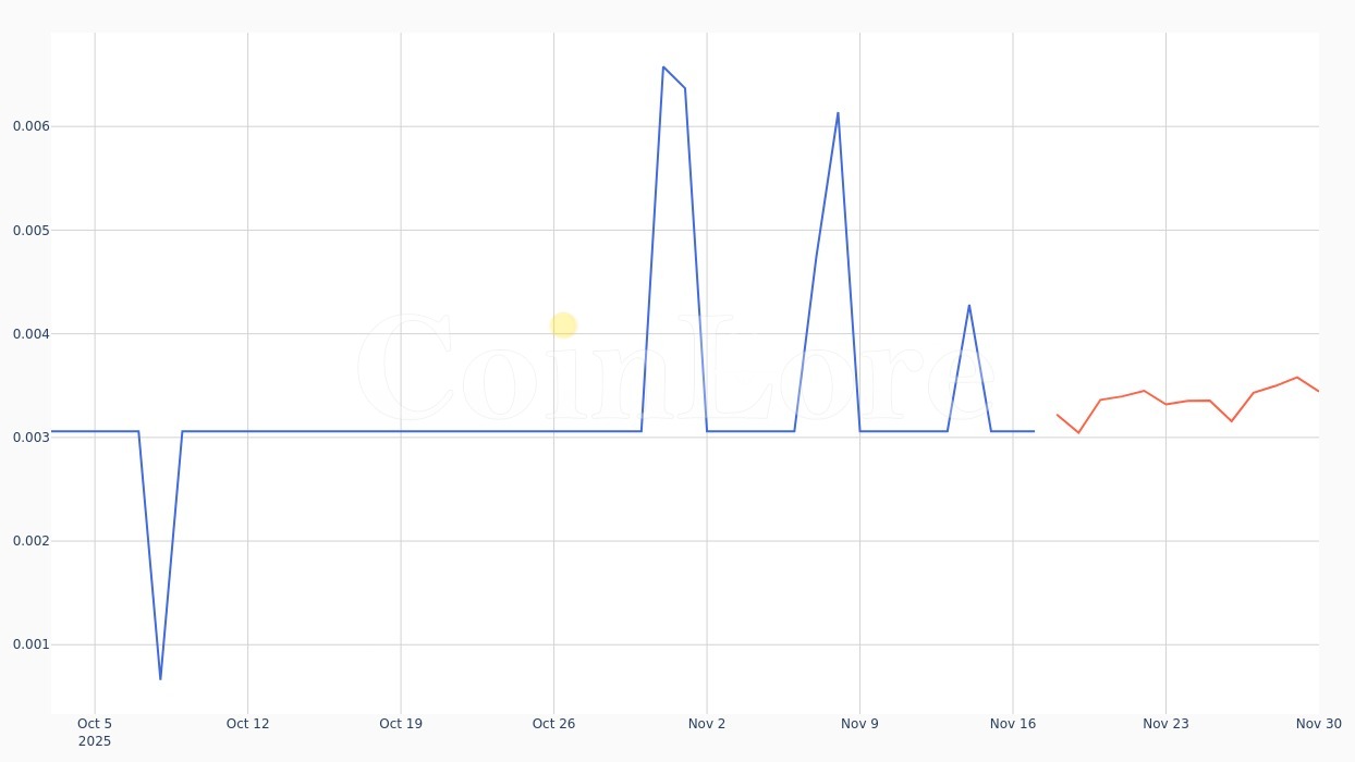 ForTube short-term price prediction