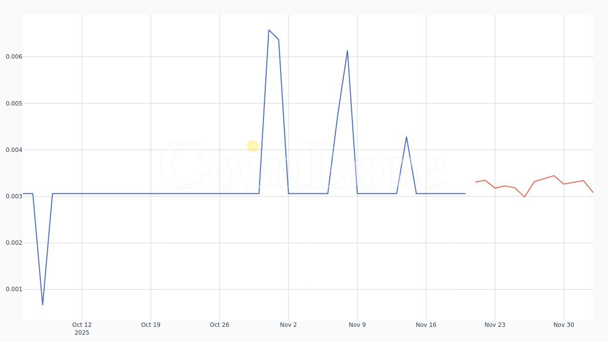 ForTube short-term price prediction