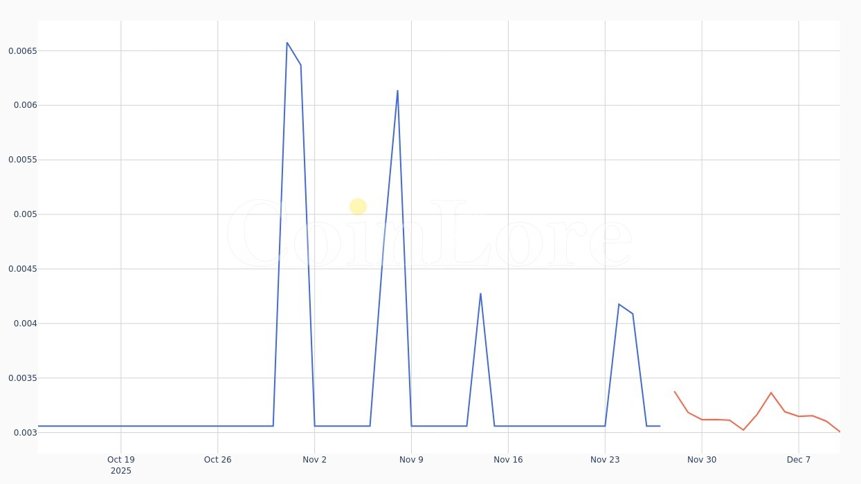 ForTube short-term price prediction