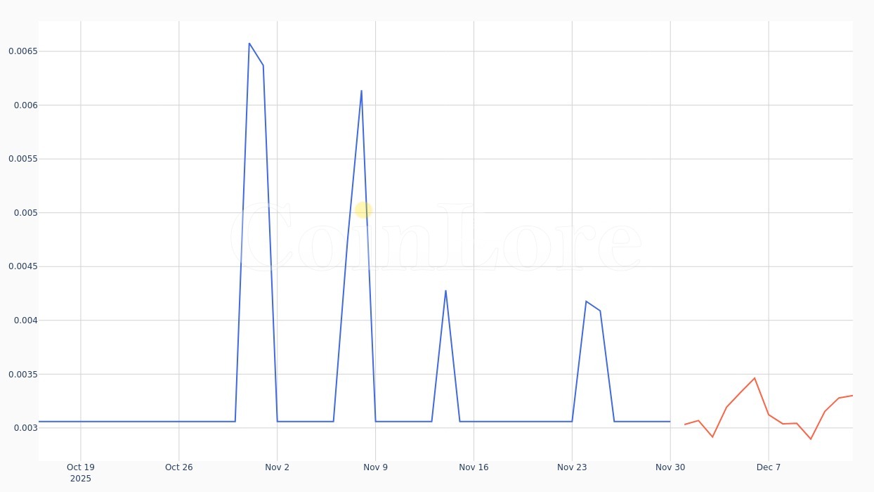 Predicción del precio a corto plazo de ForTube