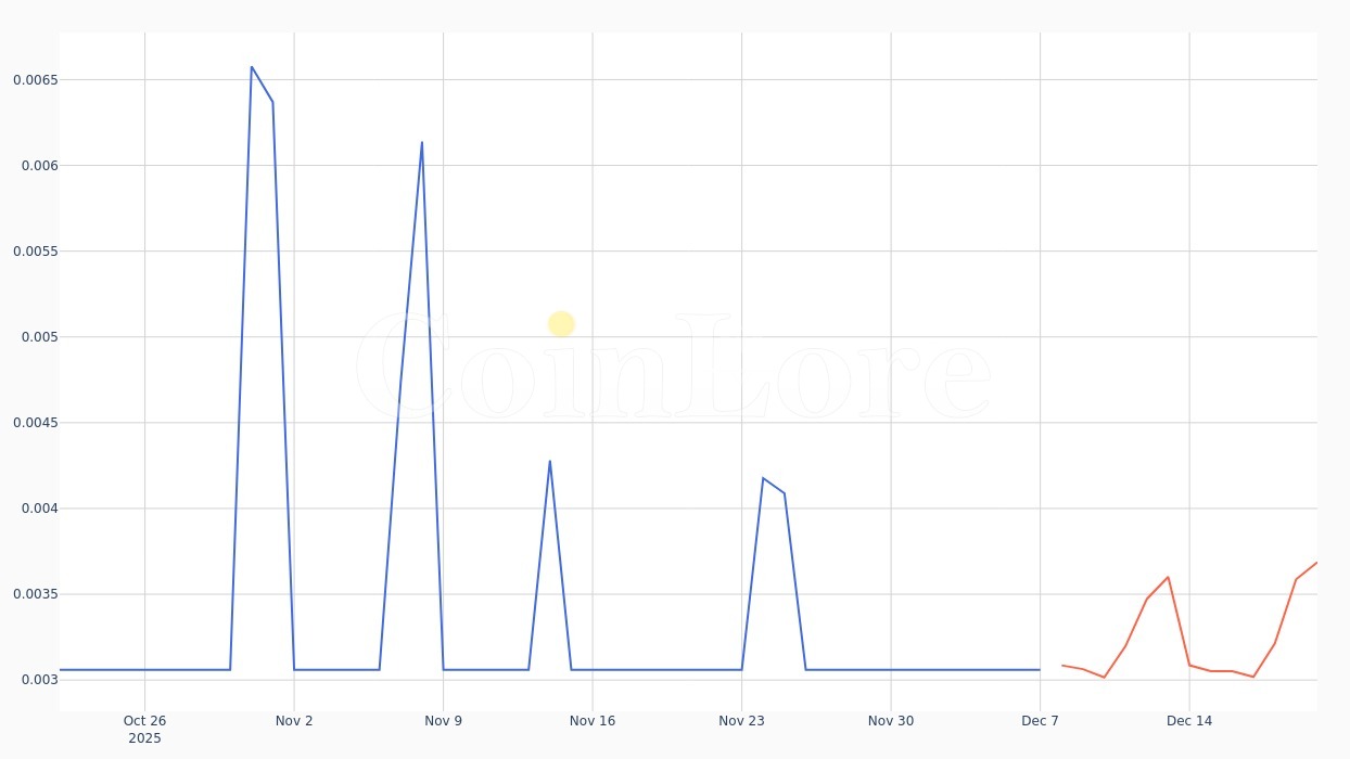ForTube short-term price prediction